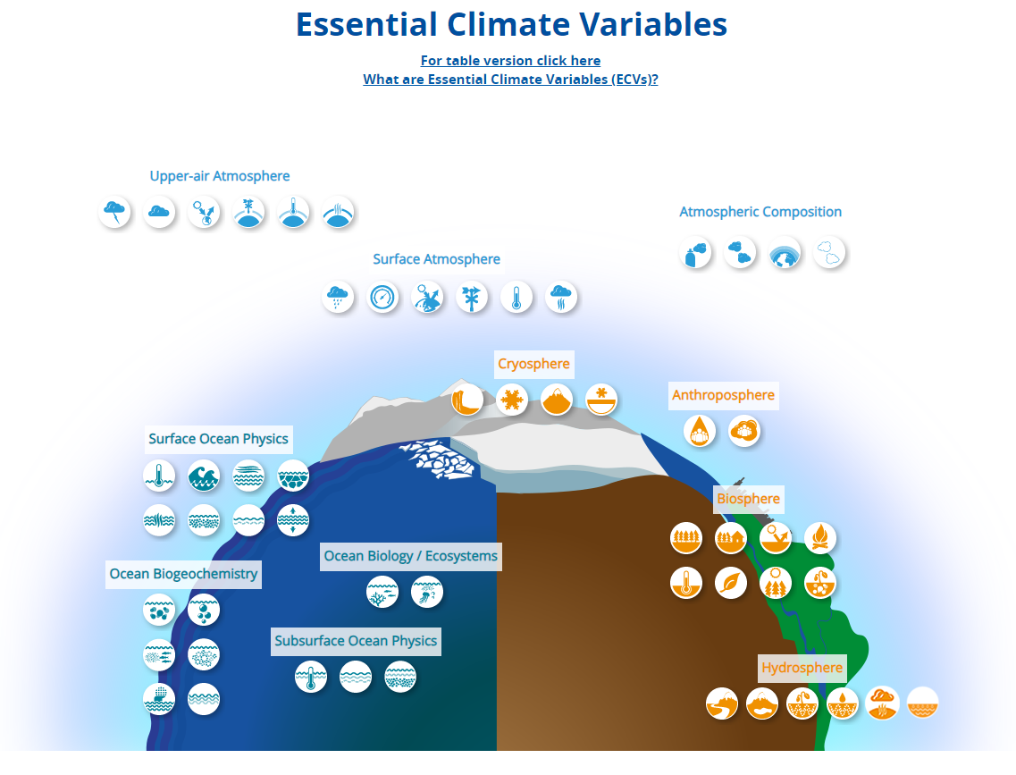 GCOS – Global Climate Observing System – Sustainability